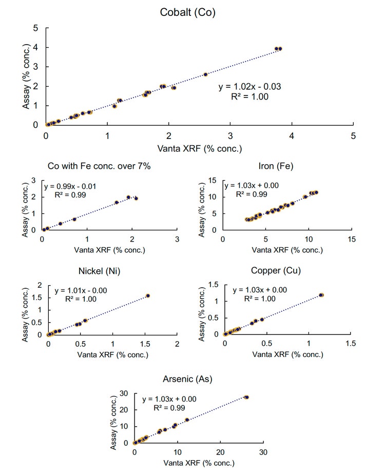 Cobalt Explorers Employ Portable XRF for Fieldwork and Analysis