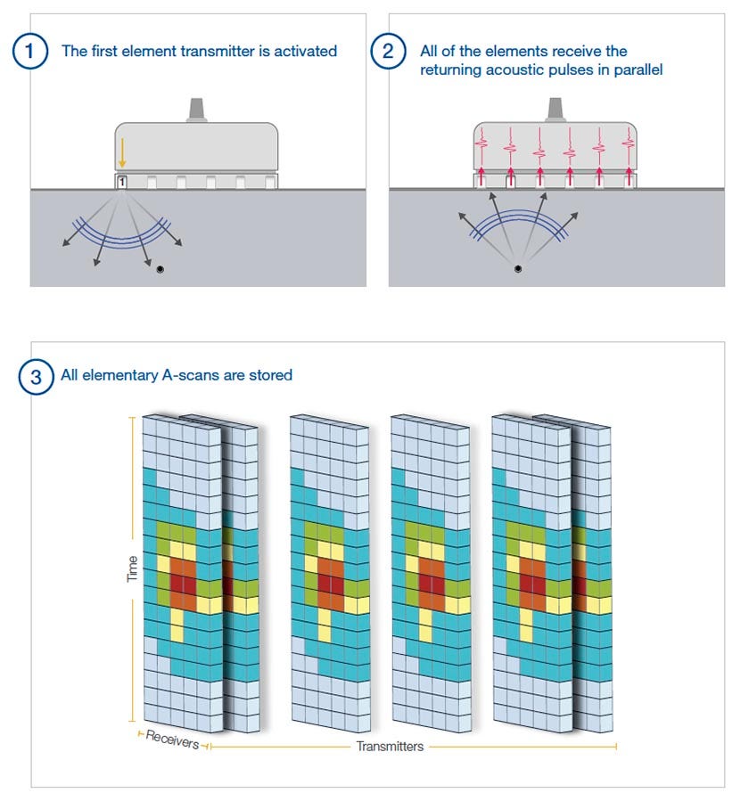 Using the Total Focusing Method to Improve Phased Array Ultrasonic Imaging