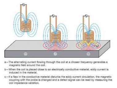 Introduction to Eddy Current Testing | Olympus IMS