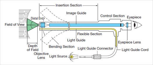 What are Industrial Fiberscopes?