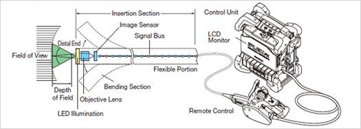 What are Industrial Videoscopes?