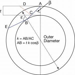 Theory and Use of Curved Surface Correction (CSC) Software in Olympus ...