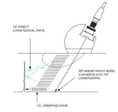 Detection and Sizing Techniques of ID Connected Cracking