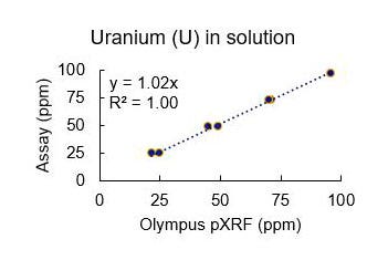 Josh Litofsky | Uranium Mining and Exploration Using Portable XRF