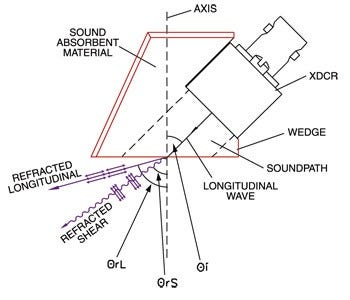 An Introduction to Angle Beam Assemblies | Olympus IMS